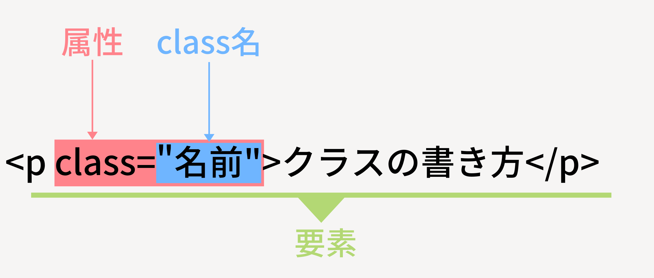 CSSクラスの書き方を基礎から学んで使いこなそう！ | ウェブカツBLOG