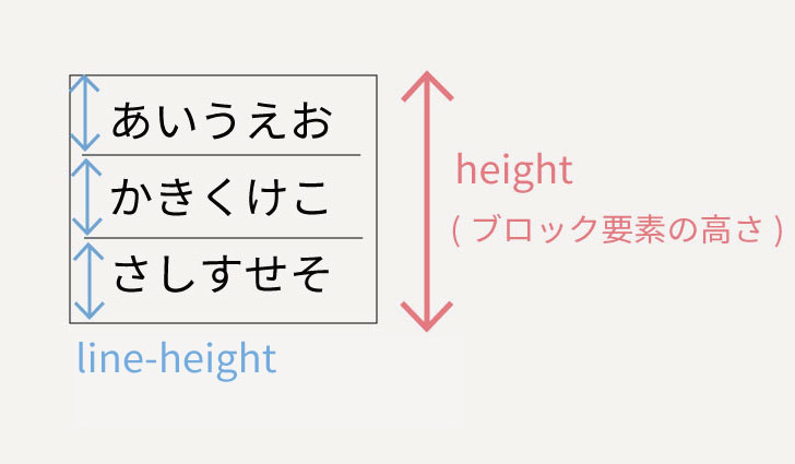 line-heightとは？基本の設定の仕方やオススメの設定方法について解説！ | ウェブカツBLOG