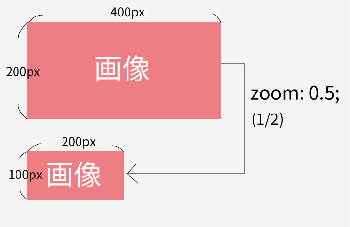 【CSS】zoomプロパティとは？使い方やFirefoxでの対処方法についてわかりやすく解説！ | ウェブカツBLOG