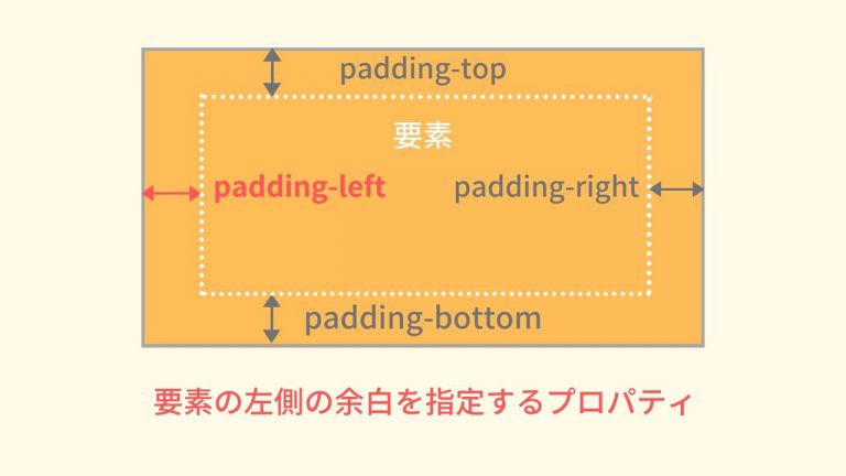 【初心者向け】padding-leftの使い方や余白を指定する方法を解説 | ウェブカツBLOG