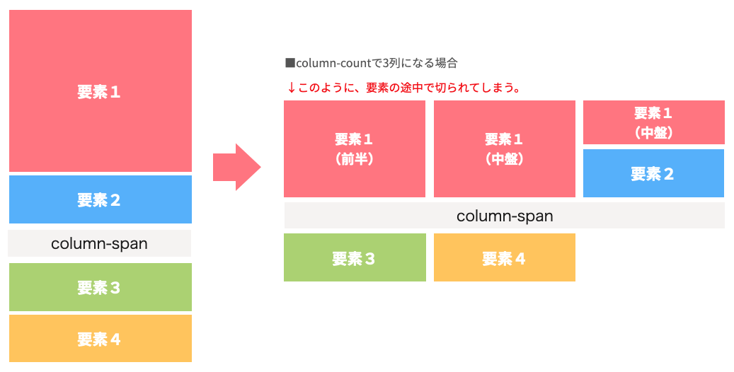 column-spanとは？段組み表示で列をまたがる区切り要素を挿入する方法 | ウェブカツBLOG