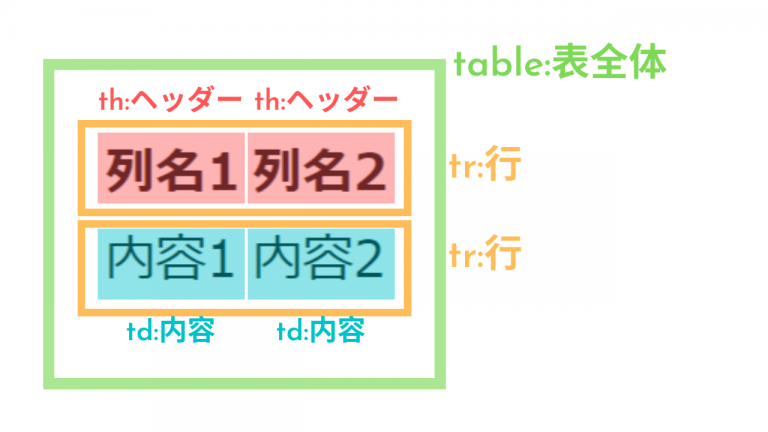 CSSでテーブル（table）の枠線（border）を消す方法【全体＋特定の枠線】 | ウェブカツBLOG