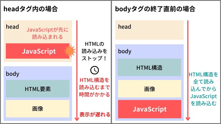 JavaScriptはheadとbodyのどちらで読み込むのが最適なのか？ | ウェブカツBLOG